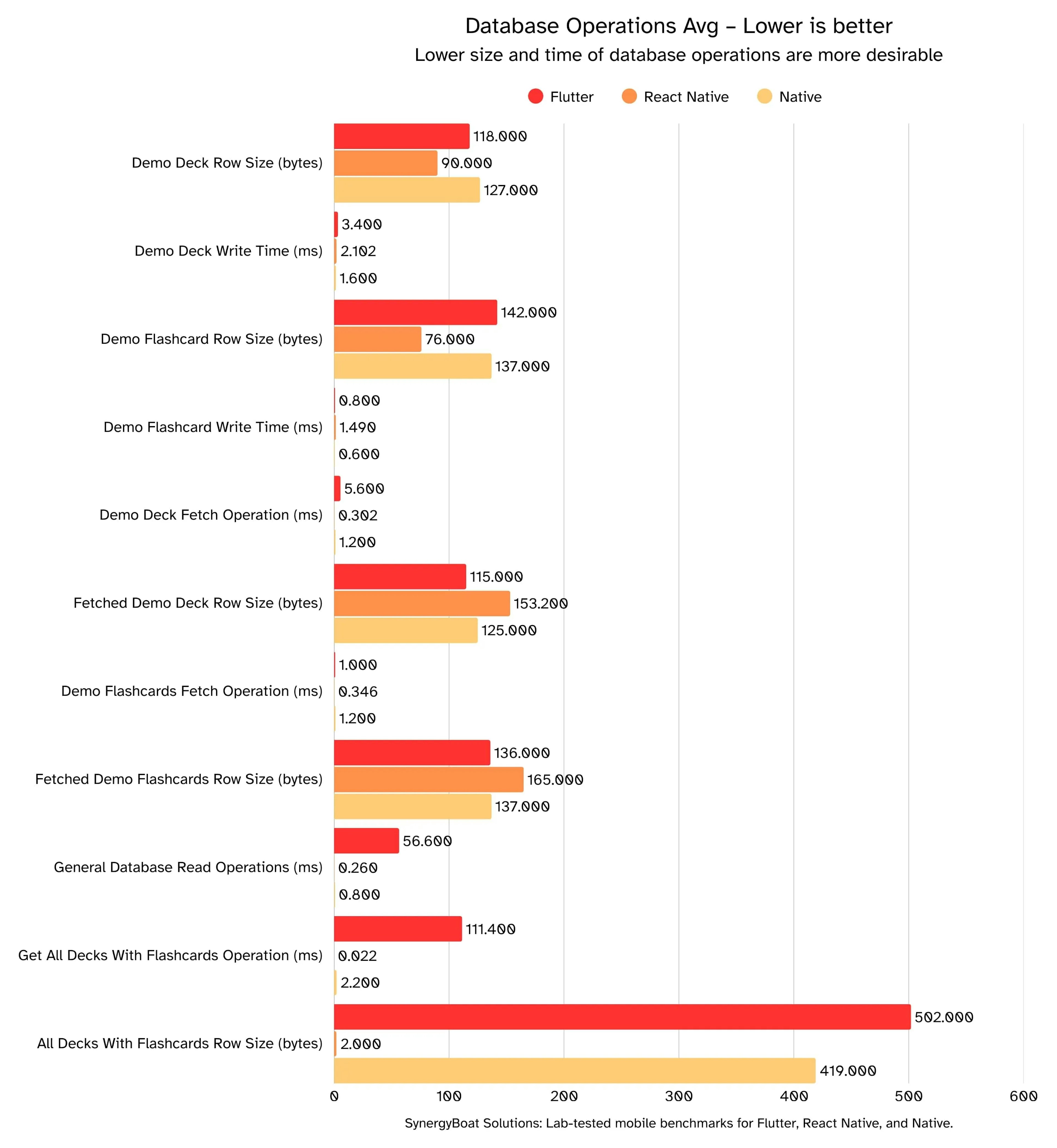 Flutter vs React Native vs Native: 2025 Benchmark Comparison